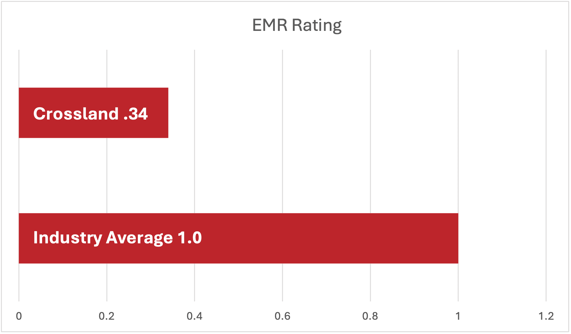 Crossland Hits an All-Time Low on our Safety EMR Rating—Here’s Why It’s ...